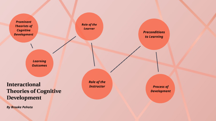 Interactional Theories of Cognitive Development by Brooke Pehota on Prezi