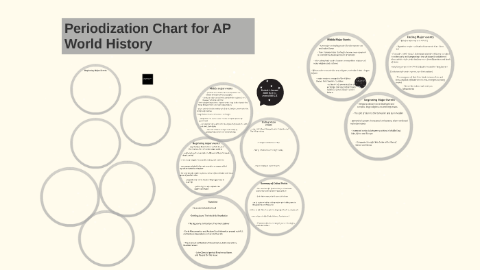 Periodization Chart for AP world history by Song Khaing on Prezi