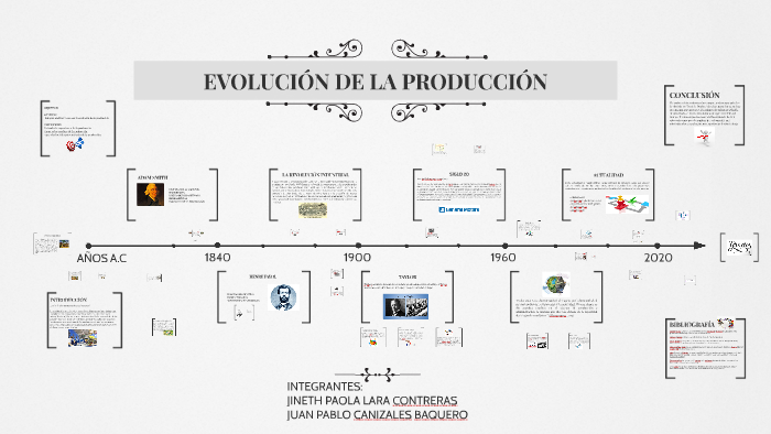 Evolucion De La Produccion By Juan Pablo Canizales On Prezi