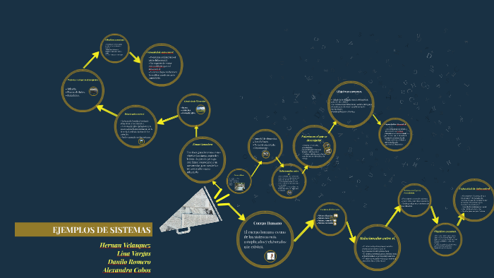 EJEMPLOS DE SISTEMAS by alexa cobos on Prezi