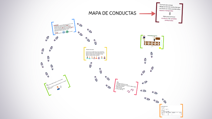 MAPA DE CONDUCTAS by adriana espinosa vecco on Prezi