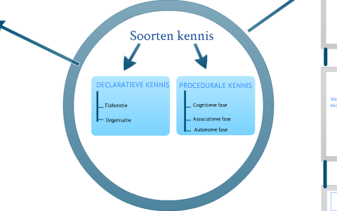 Soorten kennis by Stacey Zeebroek on Prezi