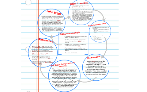 John Biggs Constructive Alignment by Laurel Croftcheck on Prezi