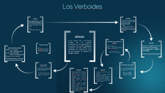 LOS VERBOIDES by CARLOS OROZCO on Prezi