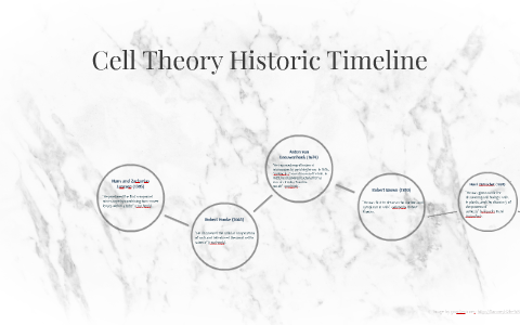 Cell Theory Historic Timeline by Briana Borges on Prezi