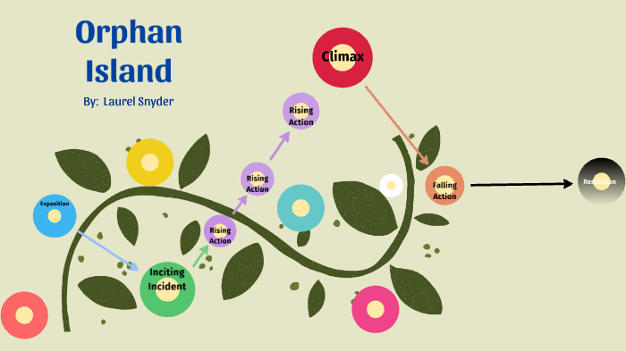 Orphan Island Plot Map by Elizabeth Chadbourne on Prezi
