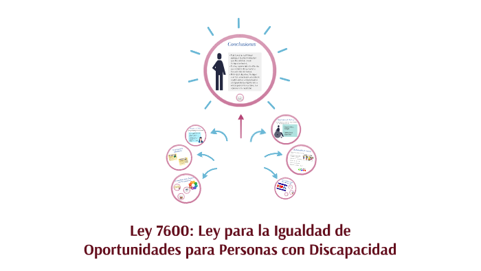 Ley 7600: Ley para la Igualdad de Oportunidades para Persona by Emii ...