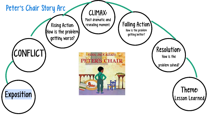 Peter's Chair Story Arc by shanna larstanna on Prezi