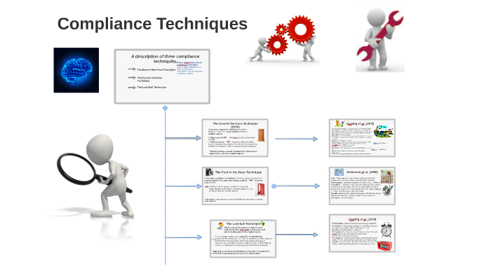 Compliance Techniques by Ilona Szekeres on Prezi