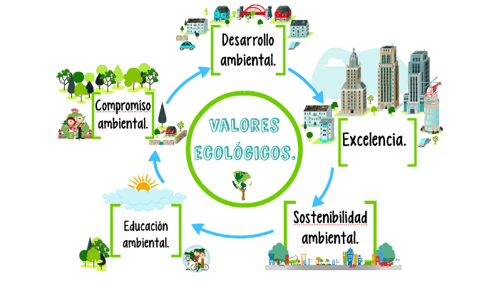 Valores ecológicos. by CRISTIAN VELEZ on Prezi