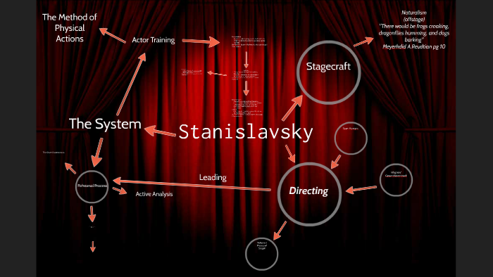 IB Theatre Stanislavski Poster by Josh Hammond on Prezi