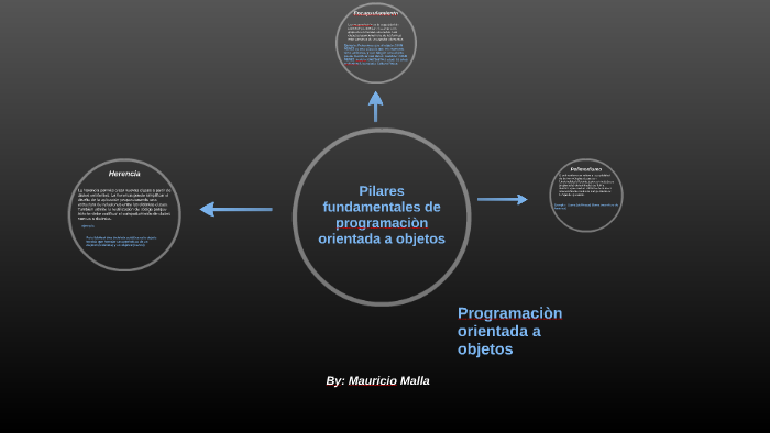 Pilares fundamentales de la programaciòn orientada a objetos by ...