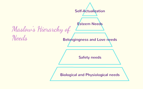Maslow's Hierarchy of Needs by Kayli Chen on Prezi