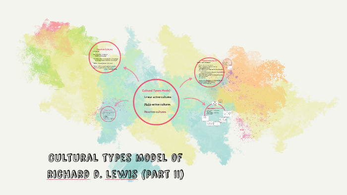 Cultural Types Model of Richard D. Lewis by Gulsen Kocaevli