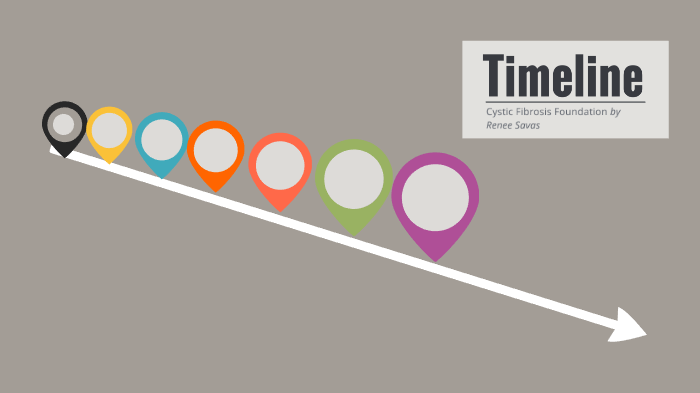 Cystic Fibrosis Foundation Timeline by renne savas on Prezi