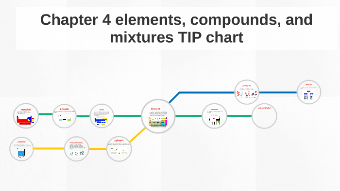 Chapter 4 elements, compounds, and mixtures TIP chart by Matthew Smith ...