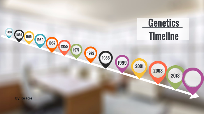 Genetics Timeline by Gracie Henricks on Prezi