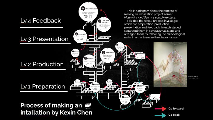 Process of making an intallation by Yan Chen on Prezi