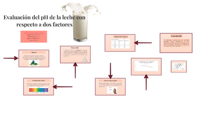 Evaluación del pH de la leche con respecto a dos factores by Rosemary ...