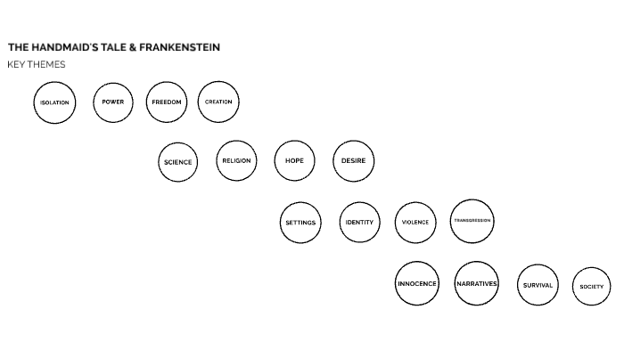 THE HANDMAID'S TALE + FRANKENSTEIN - KEY THEMES ANALYSED by molly ...