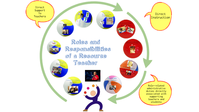 Roles and Responsibilities of the Resource Teacher by Maureen Hare on Prezi