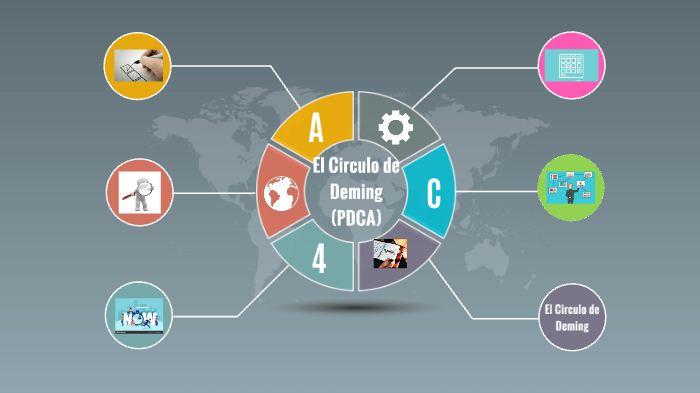 El Circulo de Deming by Andrea Viviana Perez Alvarado on Prezi