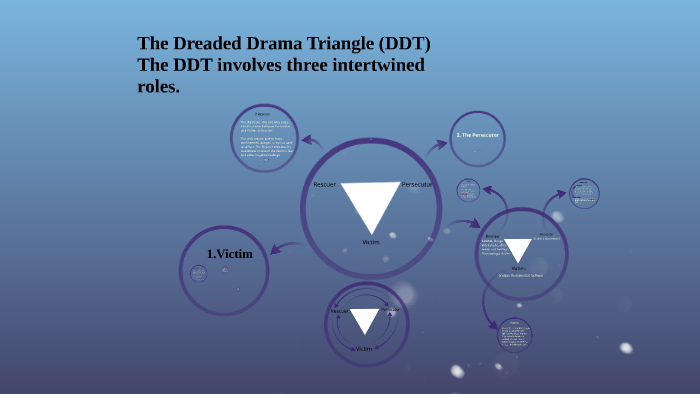 The Dreaded Drama Triangle (DDT) by Tom Smith on Prezi