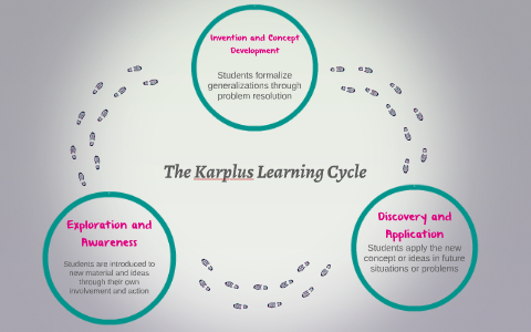 The Karplus Learning Cycle by Emily Smetana on Prezi
