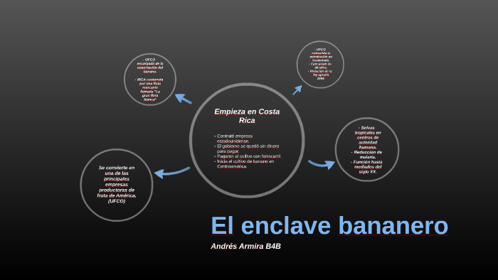 Mapa mental del enclave bananero by Toretto Armira on Prezi