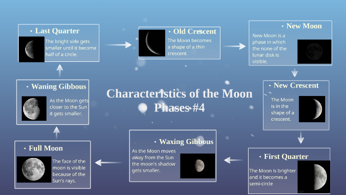 Characteristics of the Moon Phases by Danielle Berghuis on Prezi