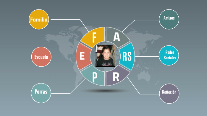 circulo social by Anasofia Hernandez on Prezi