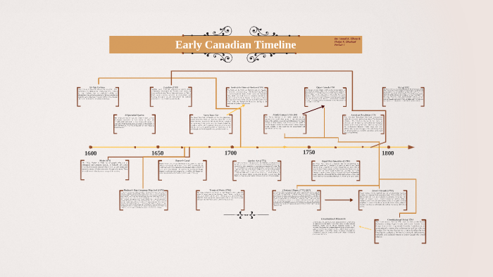 Early Canadian Timeline by Anmol Sihota on Prezi
