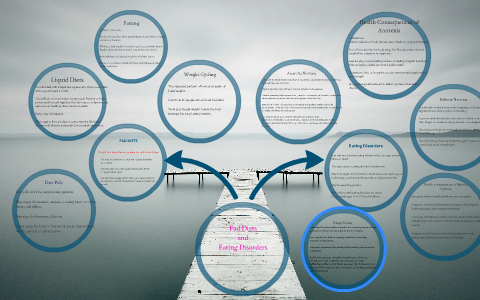FAD DIETS and Eating Disorders by Mary Lucas on Prezi