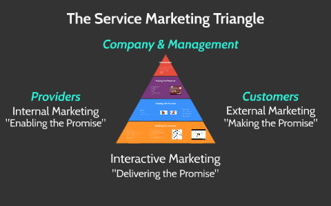 The Service Marketing Triangle by Amanda Smith on Prezi
