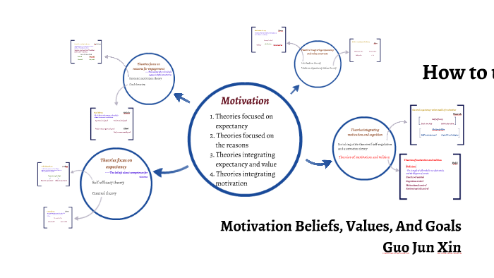Motivation Beliefs, Values, And Goals by Johnny Kuo on Prezi