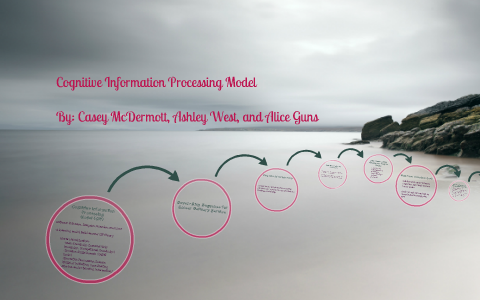 Cognitive Information Processing (CIP) Model by Alice Guns on Prezi