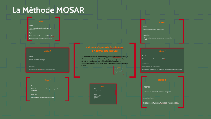 La Méthode MOSAR by Benzemrane Mariam on Prezi