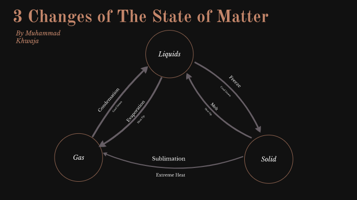 Changes of Matter COncept Map by Muhammad Khwaja on Prezi