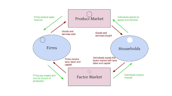 circular flow project by deashia dukes on Prezi
