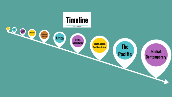 AP Art History Timeline by Anna Cramer on Prezi