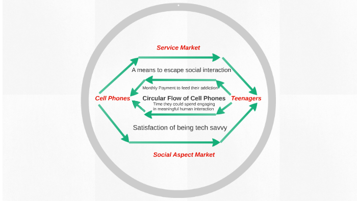 Circular Flow Model of Cell Phones by ted lyon on Prezi