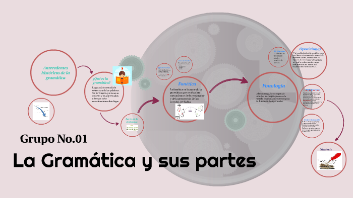Gramática y sus partes by Lubia Larher on Prezi