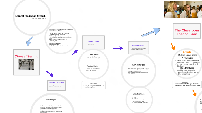 Student Evaluation Methods by Cathy Purves on Prezi