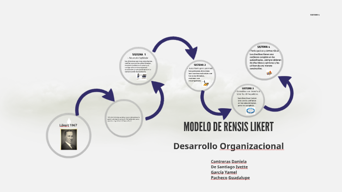 MODELO DE RENSIS LIKERT by gerardo ramirez on Prezi