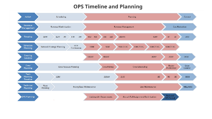 OPS Timeline and Planning Constraints by Emese Sugar on Prezi