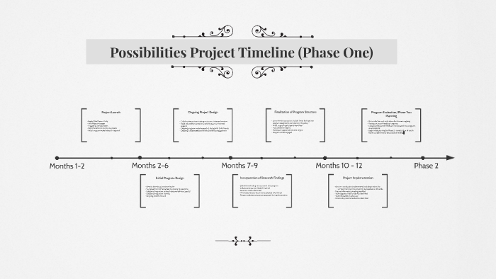 Possibilities Project Timeline by kaitlyn carter on Prezi