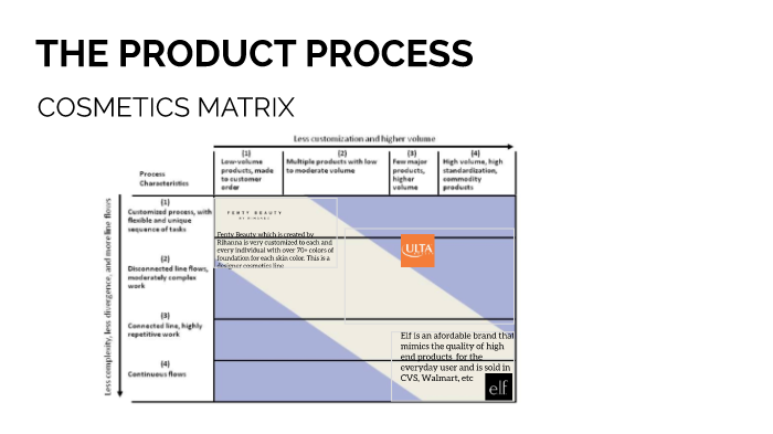 The Product Process Cosmetics Matrix by Bianca Cocozziello on Prezi