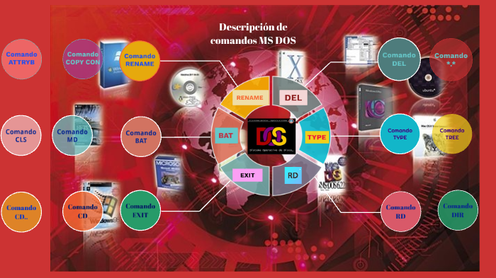 Sistema Operativo en Disco MS-DOS by Betty Ramos on Prezi