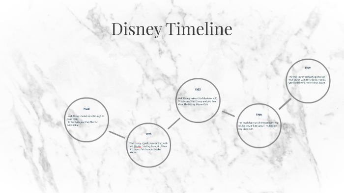 Walt Disney Timeline by Elizabeth Bellaire on Prezi