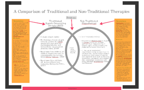 Traditional vs. Non-traditional Therapies by Megan Minotti on Prezi
